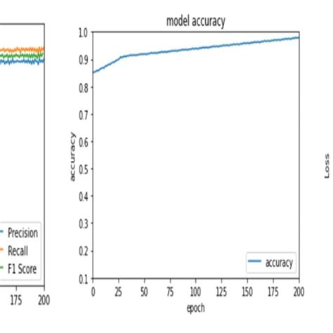 a precision recall and f score curves b accuracy vs number of epoch