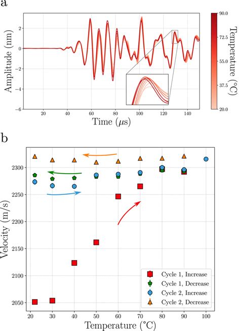 Results Of The Temperature‐dependence Experiment A Waveforms Download Scientific Diagram