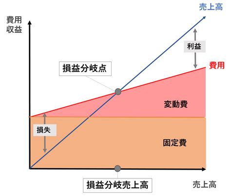 損益分岐点となる売上高の計算式は？2stepで楽々計算しよう！