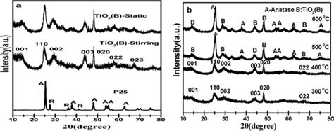 Xrd Patterns Of P25 Commercial Tio2 Aeroxide Tio2 B Stirring And Download Scientific