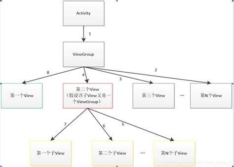 （原创）android事件分发机制详解 android事件分发流程 csdn博客