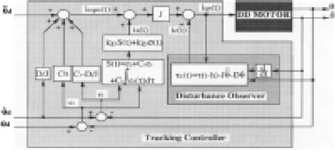 Figure 1 From A New Improved Continuous Variable Structure Tracking