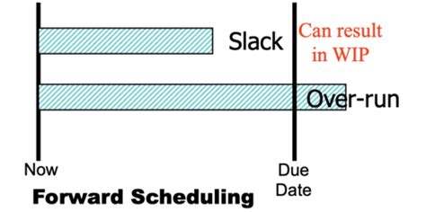 Scheduling 13 Flashcards Quizlet