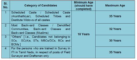 Tnpsc Group 4 Eligibility Criteria 2019 Updated Entri Blog