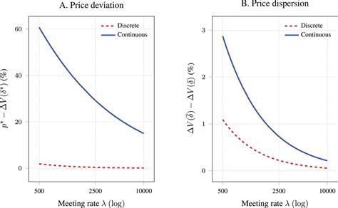 Continuous Versus Discrete Distribution Notes These Figures Plots The Download Scientific
