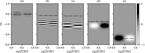 Streamwise Vorticity Perturbation Fields ω 1 Of The Fastest Growing Download Scientific