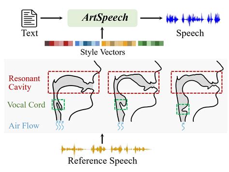 Artspeech Adaptive Text To Speech Synthesis With Articulatory