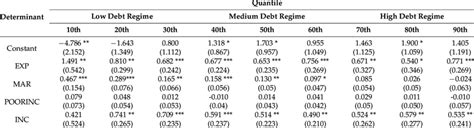 Coefficient Estimates From The Panel Quantile Regression Model The