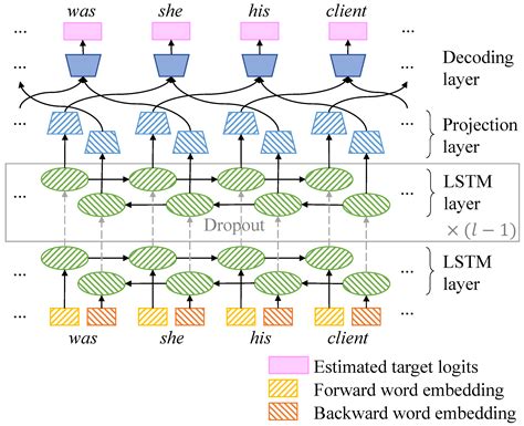 applied sciences free full text assessment of word level neural