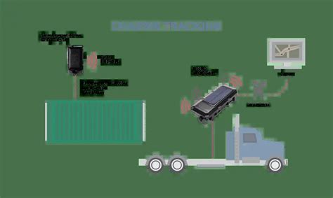 Wireless Active RFID Tags With GPS Tracking System