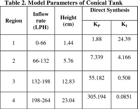 table 2 from simulation based modeling and implementation of adaptive