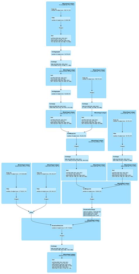 Optimization Spark Job Spark Stack Overflow
