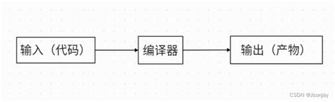 编译器和解释器的区别 Csdn博客