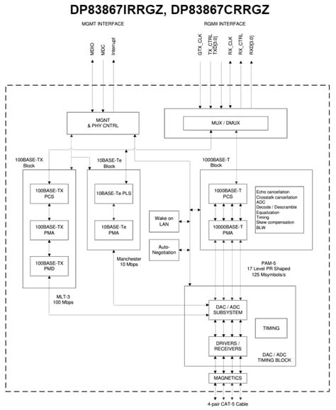 DP83867IR DP83867CR Ethernet PHY Transceivers TI Mouser