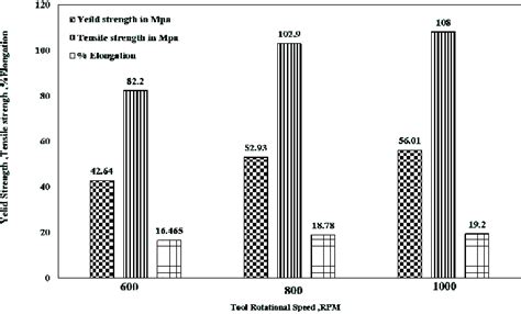 Effect Of Tool Rotational Speed On Transverse Tensile Properties