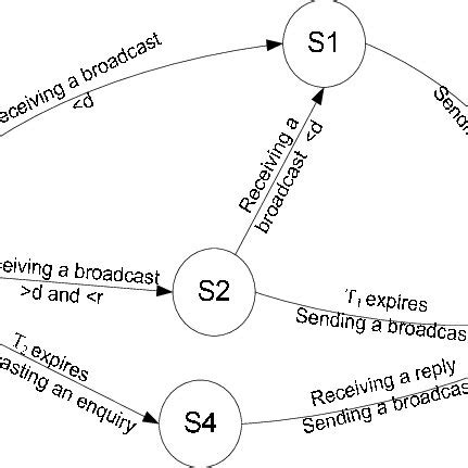 States Relationship In One Node Download Scientific Diagram