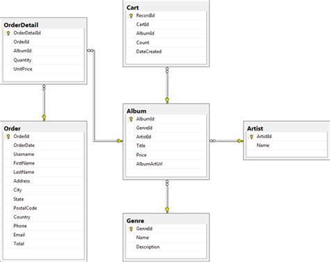 Porting Mvc Music Store To Raven The Data Model Ayende Rahien