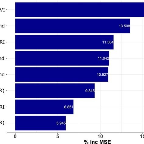 variable importance plot of the final model of total canopy nitrogen
