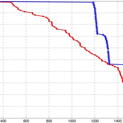 Comparative Depiction Of The Nodes Remaining Alive Over The Simulation