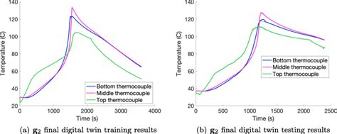 sample results of g2 surrogate model combined with the simulation data