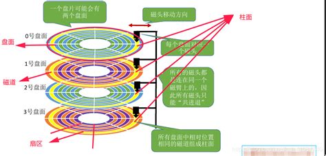操作系统之文件管理：9、磁盘的结构与磁盘调度算法 先来先服务fcfs、最短寻找时间优先sstf、扫描算法scan、循环扫描算法c scan