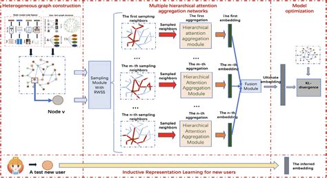 figure 2 from user cold start recommendation via inductive