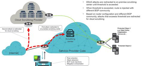 Flowmon Ddos Defender 4 5 Released Progress Flowmon