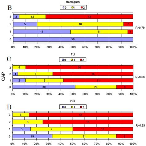 Discrepancies Between Controlled Attenuation Parameter Cap Steatosis