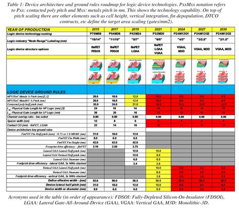 Traditional Semiconductor Cmos Scaling At End Of Roadmap In 2024 Then It Is Neuromorphic