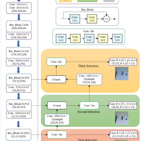 Schematic Diagram Of YOLO Download Scientific Diagram