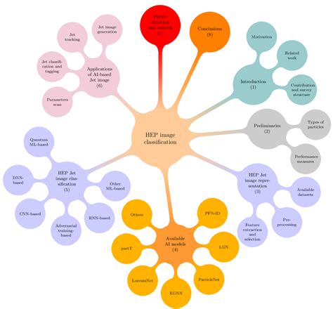 Image Classification In High Energy Physics A Comprehensive Survey Of