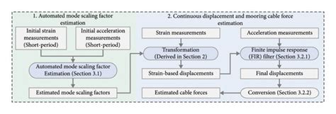 Flowchart Of The Proposed Technique For Simultaneous Estimation Of Download Scientific Diagram