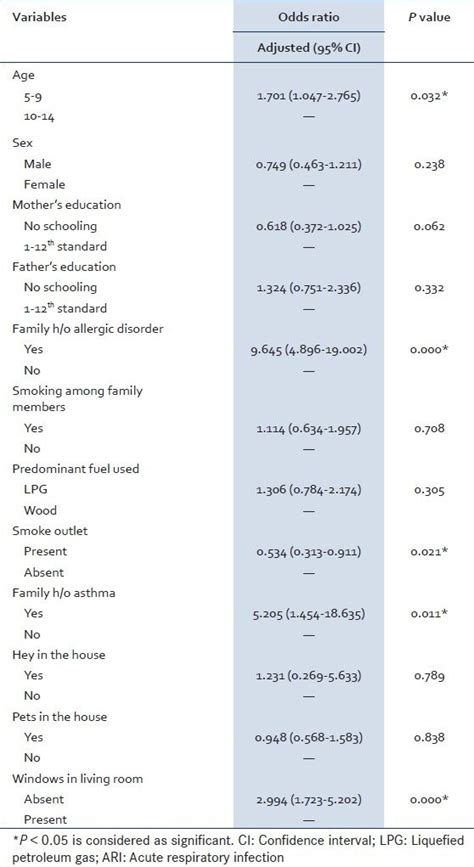 Correlates Of Ari Multiple Logistic Regression Analysis Download
