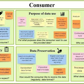 Data Sharing Canvas Role Producer Use Case Based Evaluation Download Scientific Diagram