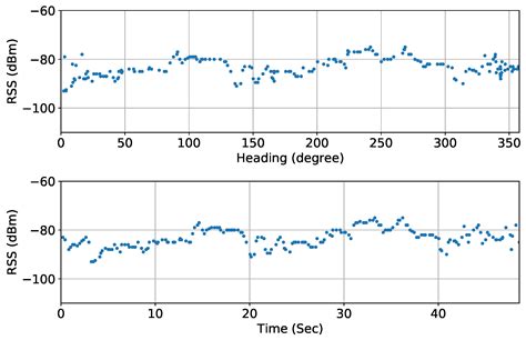 Localization Of A Ble Device Based On Single Device Rssi And Doa Measurements