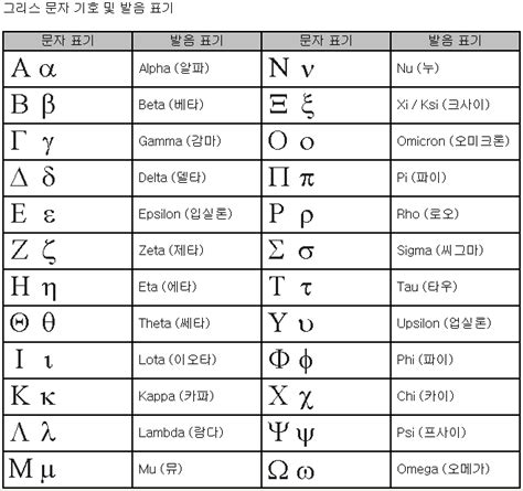 그리스 문자 및 발음 표기