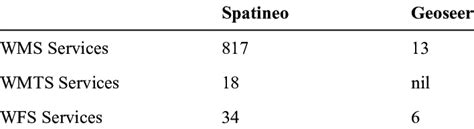 Performance Comparison Of WMS WFS Discovery Methods Download Scientific Diagram