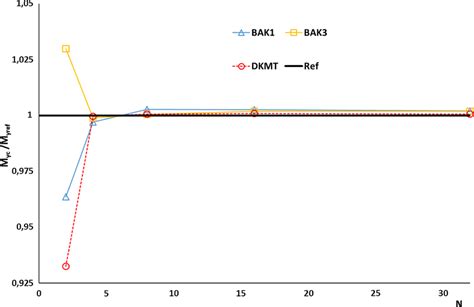 Error On Central Bending Moment For Razzaque Skew Plate 60