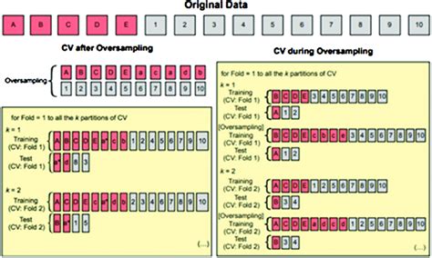 Illustration Of Smote Procedure In K Fold Cross Validation Download