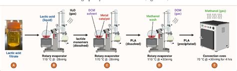 Figure 4 From Synthesis Of Poly Lactic Acid By Ring Open Polymerization