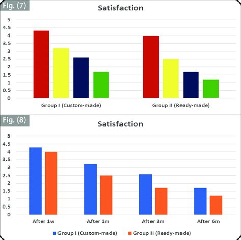8 Bar Chart Representing Satisfaction For Different Groups And Download Scientific Diagram