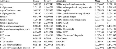 Attributes Description After Preprocessing Download Scientific Diagram