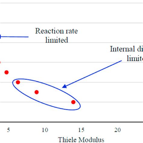 Relationship Between Effectiveness Factors With Thiele Modulus