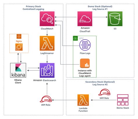 centralized logging amazon web services solutions