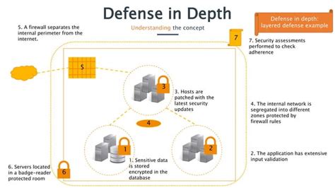 Secure Code Warrior Defense In Depth Ppt