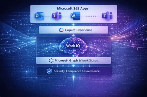 🧠 Inside Work Iq How Microsoft Built The Intelligence Layer For