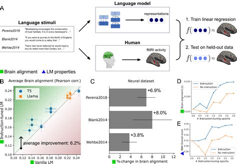 From Language Modeling To Instruction Following Understanding The Behavior Shift In Llms After