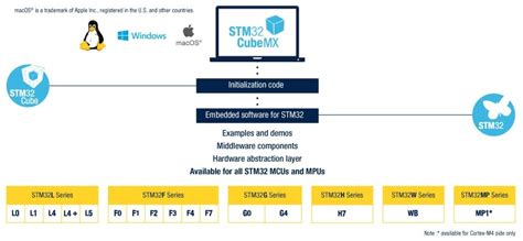 Stmicroelectronics Introduces Zigbee 30 To The Stm32wb55
