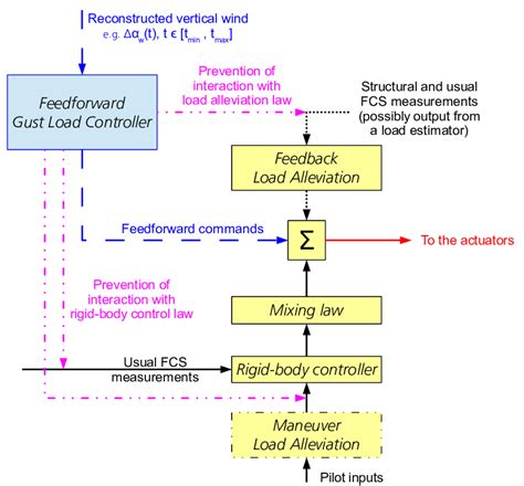 Flight Control System Architecture With Active Load Alleviation Functions Download Scientific