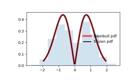 Scipy Stats Dweibull SciPy V Reference Guide Scipy Stats Dweibull SciPy V Reference Guide